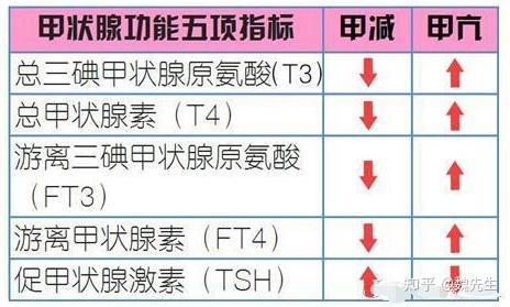 TSH降低，FT3和FT4正常是啥意思？是什么原因造成的？ - 知乎