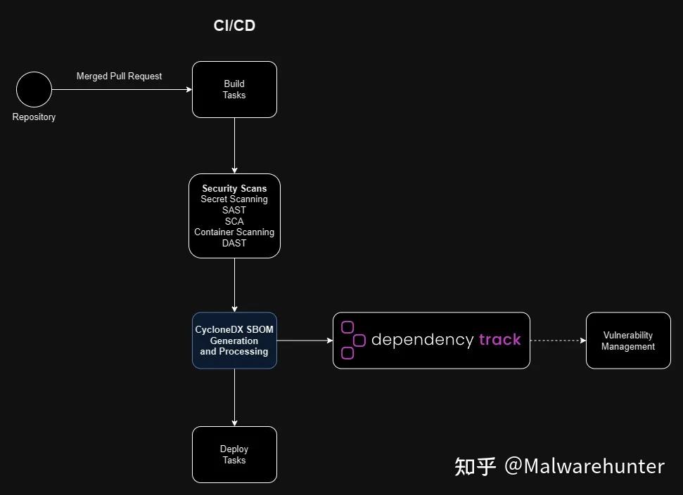 CI/CD中SBOM的实用方法第三部分——用Dependency-Track跟踪SBOM - 知乎