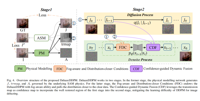 扩散模型去雾 High-quality Image Dehazing with Diffusion Model - 知乎