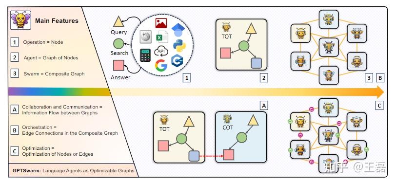 【流程编排】02-GPTSwarm：作为可优化图谱的语言智能体 - 知乎