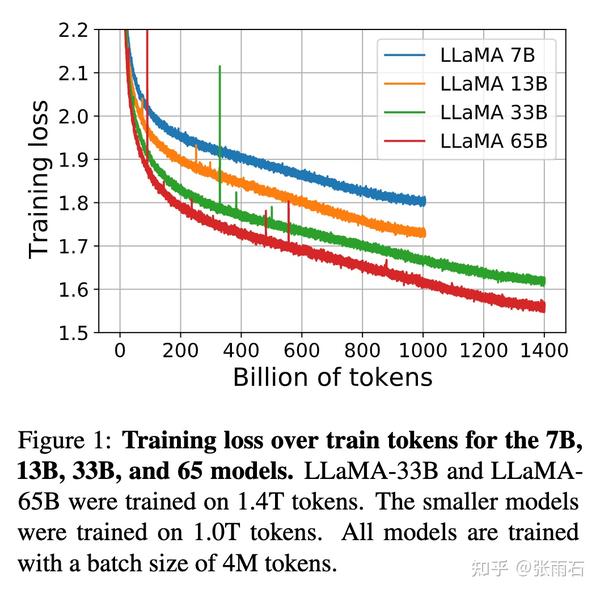 LLaMA: 高效且开源的基础语言模型 - 知乎