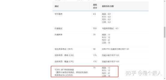 澳洲留学申请QS前200托福家考认可情况 - 知乎