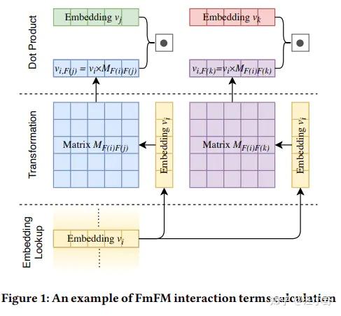 推荐系统与深度学习(7): [Yahoo] FMFM模型: FM|FwFM|FvFM的统一框架 - 知乎