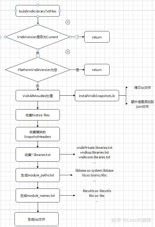 解析Android VNDK/VSDK Snapshot编译框架 - 知乎