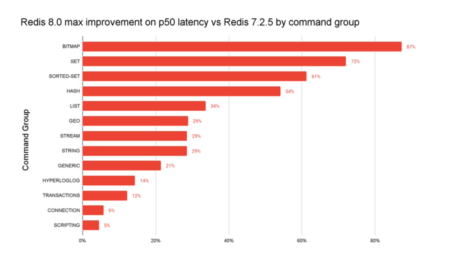 Redis 8.0 正式版发布，新特性很强！ - 知乎