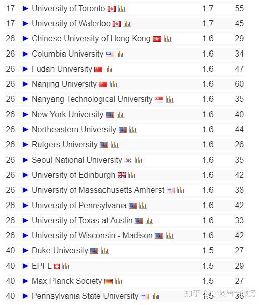 2022 CS Rankings全球计算机专业排名：卡耐基梅隆大学继续蝉联第一 - 知乎