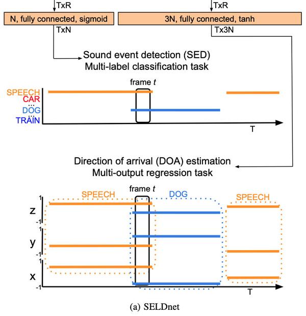 [声音事件定位检测] Sound Event Localization And Detection Of Overlapping