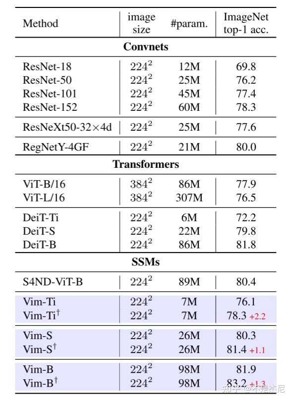 Vision Mamba: Efficient Visual Representation Learning with Bidirectional State Space Model总结 - 知乎