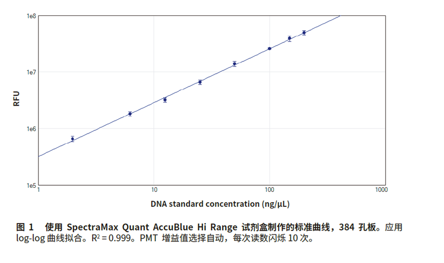 使用 SpectraMax Quant dsDNA 试剂盒检测 dsDNA - 知乎