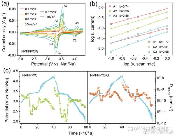 东北师大吴兴隆AFM：钠离子电池NASICON结构异质复合正极材料 - 知乎