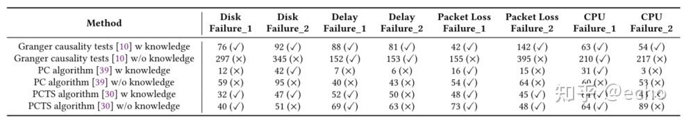 异常检测根因定位论文2：Non-intrusive Gray Failure Localization in Server Operating Systems - 知乎