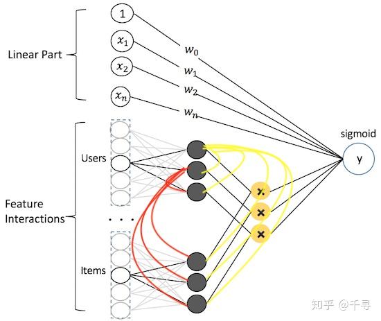 如何理解FM、FFM - 知乎