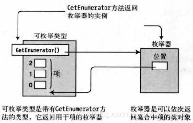 c# IEnumerator, IEnumerable记录 - 知乎