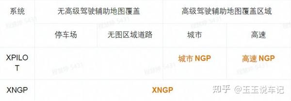 纯干货！一张图分清XNGP、高速NGP、城市NGP的区别 - 知乎