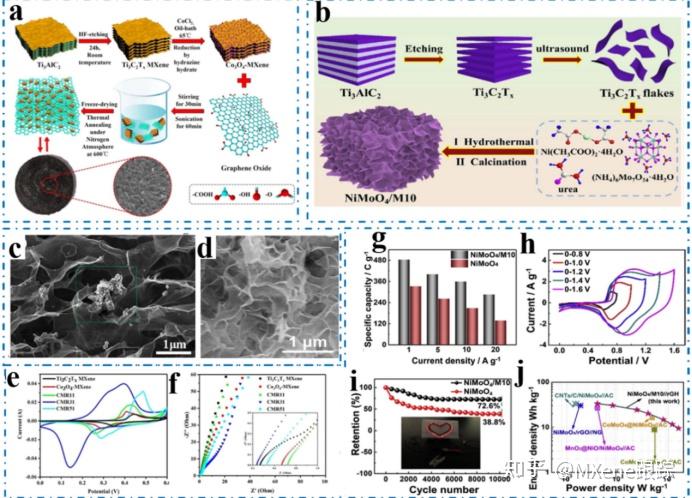 MXene跟踪 | 超级电容器 - 知乎