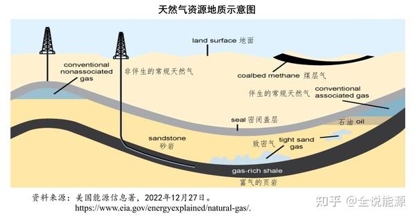 了解一些天然气的基本知识 - 知乎