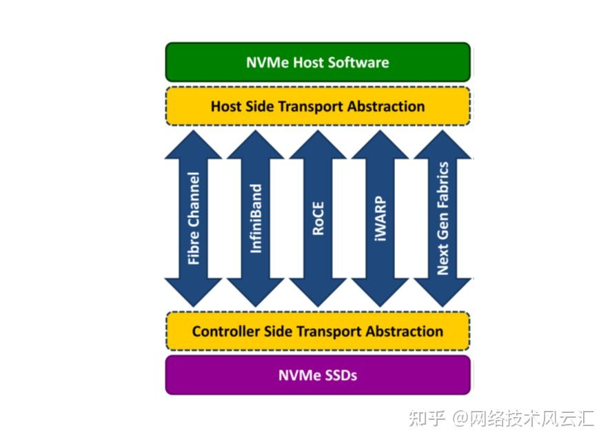 什么是 NVMe-oF？ - 知乎