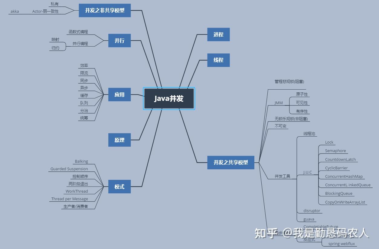 我惊了！花重金求来的并发编程笔记，颠覆了我以往正确的认知 知乎 