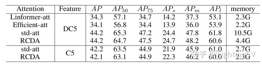 《Anchor DETR》-加了Anchor Point能够让DETR又快又好？旷视孙剑团队提出Anchor DETR - 知乎