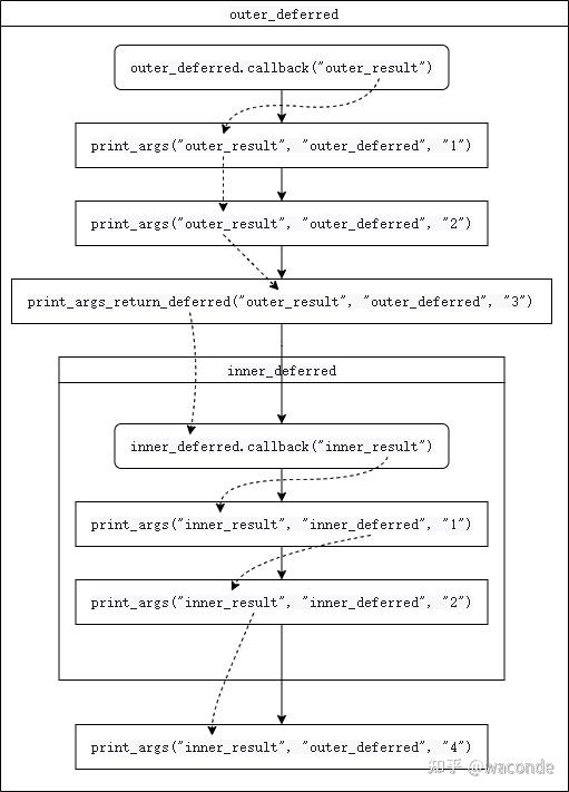 Twisted 异步编程：Deferred 的应用 - 知乎