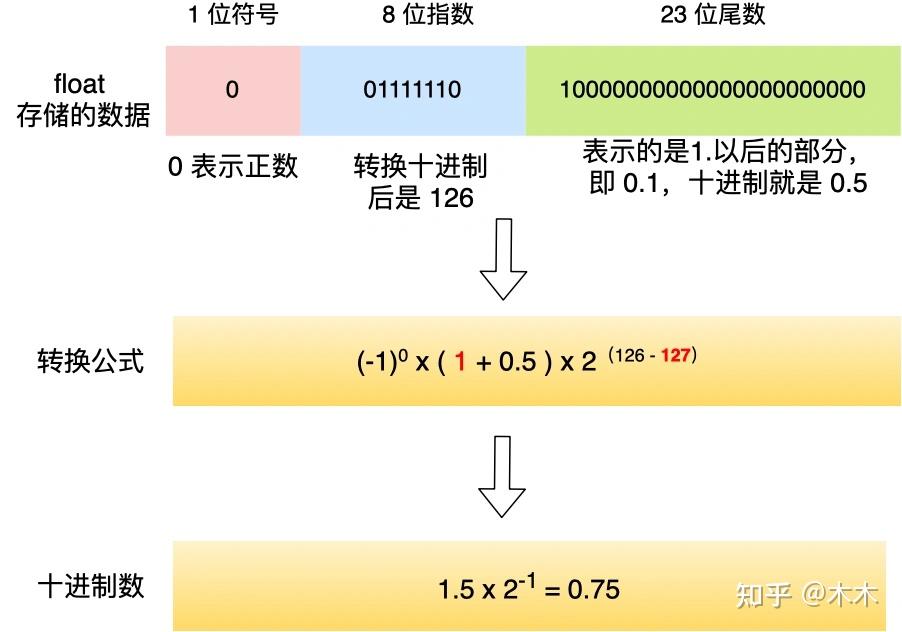 详解浮点数的精度问题 知乎
