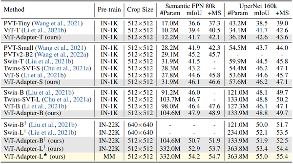 通用 Vision Backbone 超详细解读 (二十)：用于密集预测任务的视觉 Transformer Adapter - 知乎