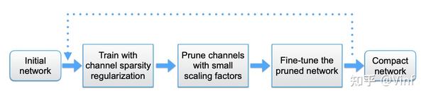 Torch-Pruning | 轻松实现结构化剪枝算法 - 知乎