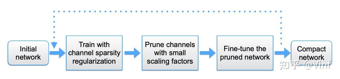 Torch-Pruning | 轻松实现结构化剪枝算法 - 知乎