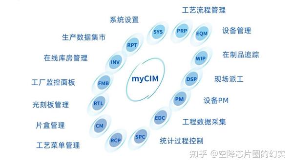 CIM系统如何助力半导体产业智造升级 - 知乎