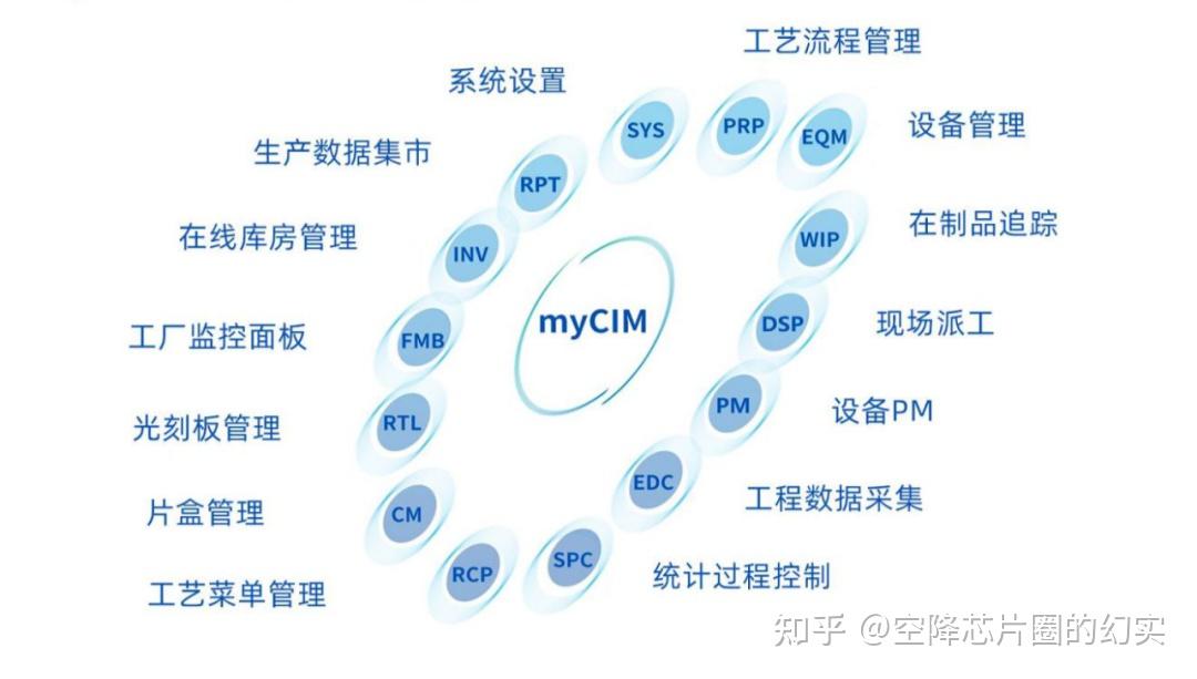 CIM系统如何助力半导体产业智造升级 - 知乎