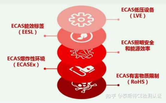 阿联酋ECAS LVE、EESL、ECAS RoHS认证的区别 - 知乎