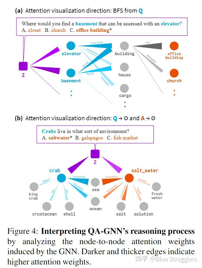 QA-GNN: Reasoning with Language Models and Knowledge Graphs for Question Answering - 知乎