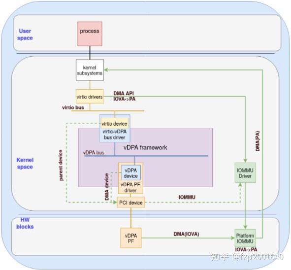 vDPA framework - 知乎