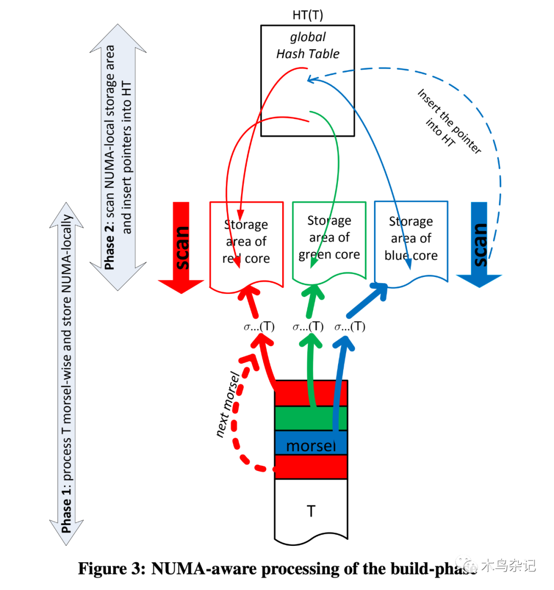 NUMA-Aware 执行引擎论文解读 - 知乎