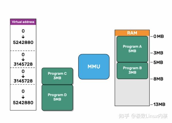 【动画图文深度详解】内存映射文件 mmap 原理 - 知乎