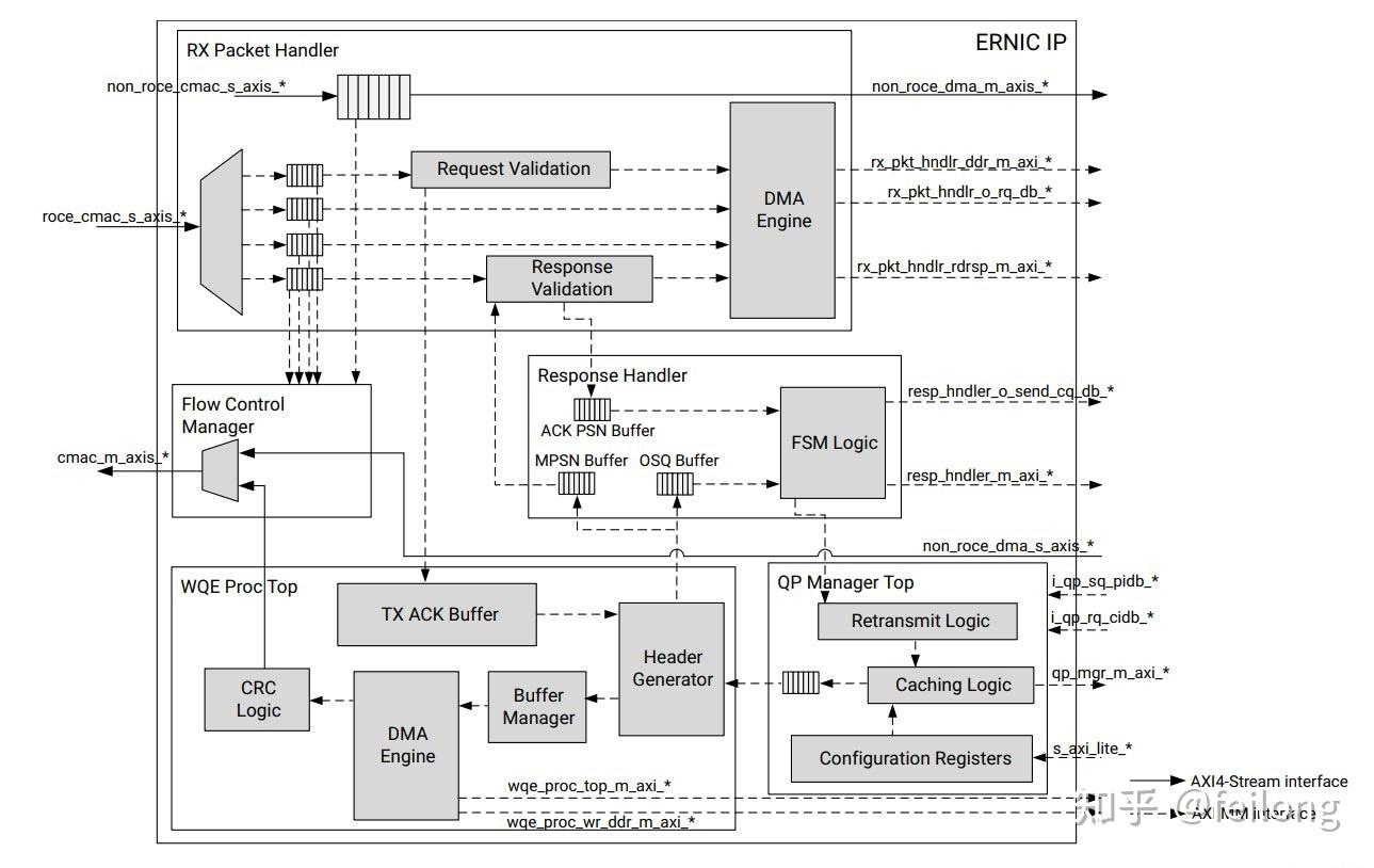 Xilinx Rdma Fpga Verilog源码xilinx Ernic Fpga Verilog源码实践之旅 知乎