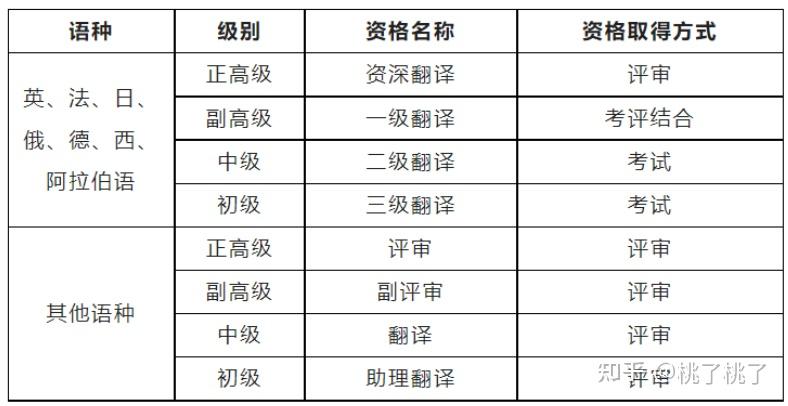 CATTI证书有什么用？ CATTI考试,拿证必看篇~ - 知乎