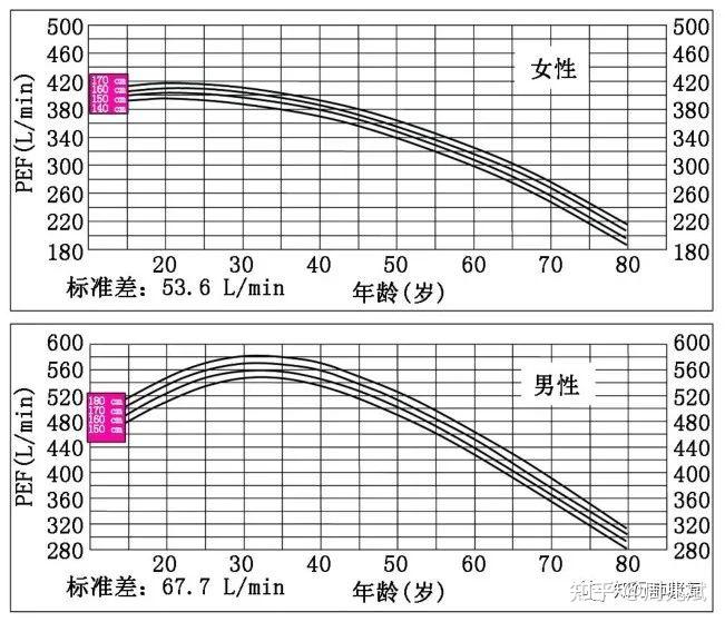 呼气峰值流量（PEF）在哮喘诊断与预测ICU患者脱机拔管时机的应用 - 知乎