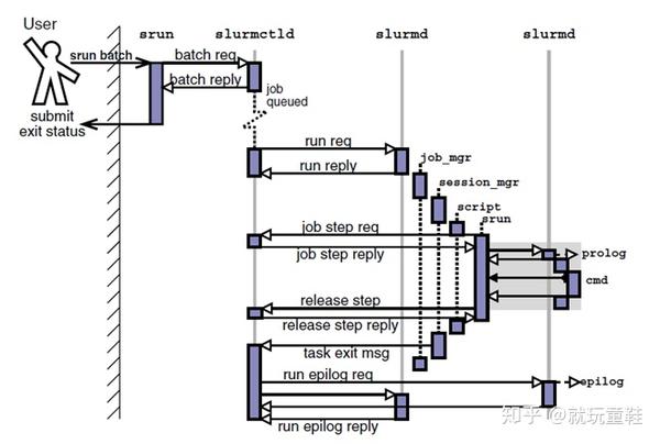 HPC Resolution 之 Slurm (1) - 知乎