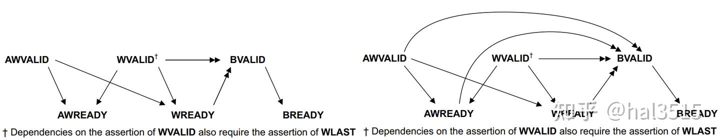 AXI协议详解1：理解AXI4协议 - 知乎