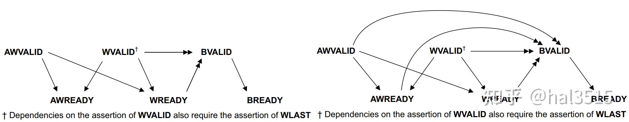AXI协议详解1：理解AXI4协议 - 知乎