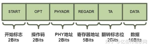 以太网——MDC/MDIO接口详解 - 知乎