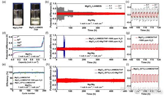 清华大学张跃钢教授EnSM：可充镁电池中有机/无机锂盐复合添加剂对电解质溶剂化结构及耐水性能的同时优化 - 知乎