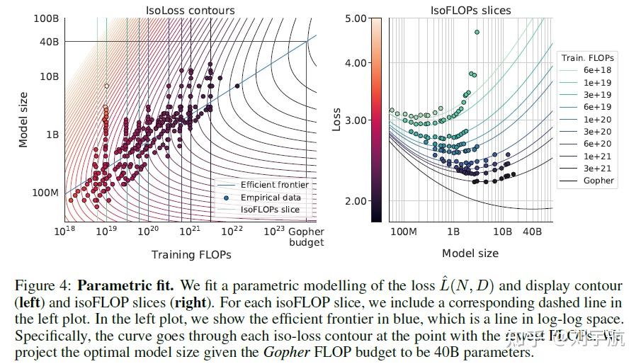 Training Compute-Optimal Large Language Models - 知乎