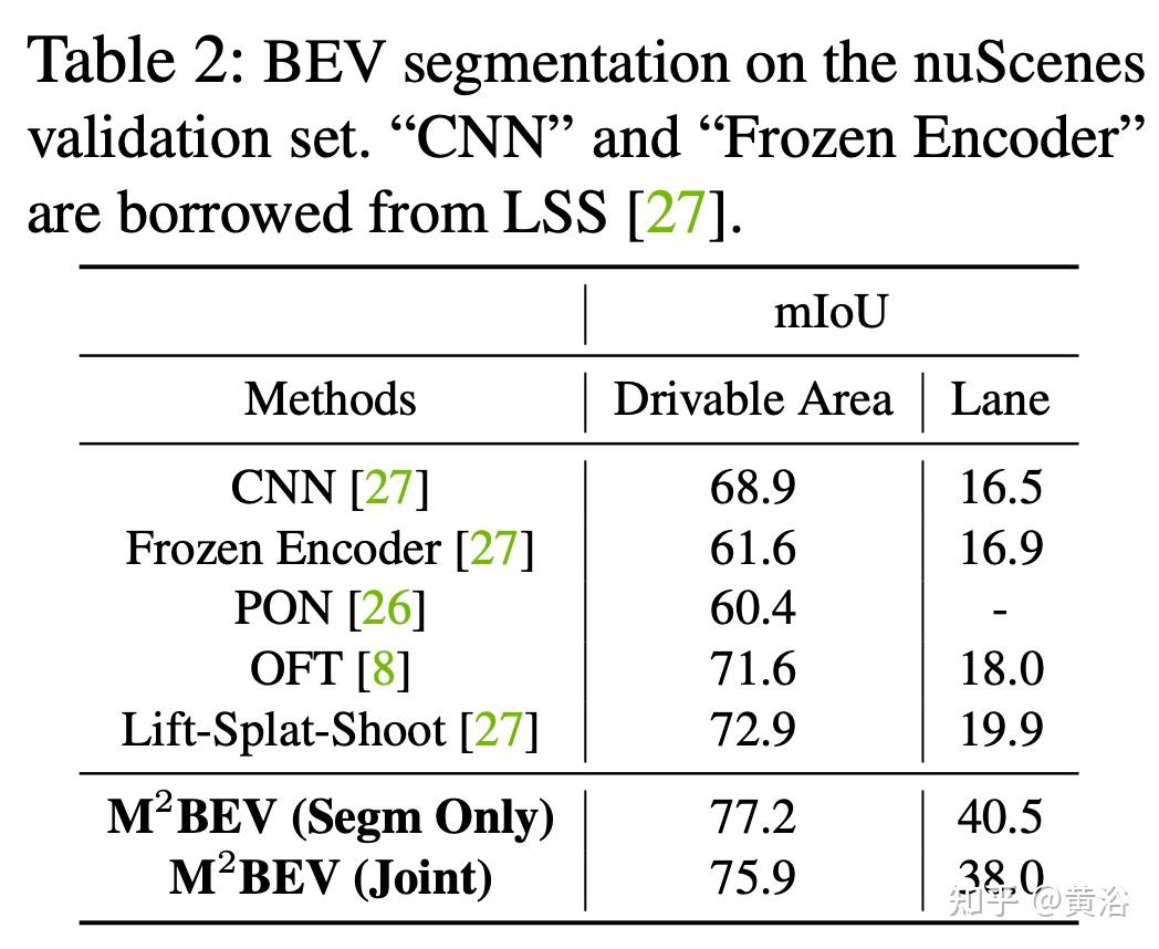 M2BEV：采用统一BEV表征的多摄像头联合3D检测分割 - 知乎