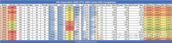 AMD EPYC（霄龙）9004系列热那亚处理器详细解读 - 知乎