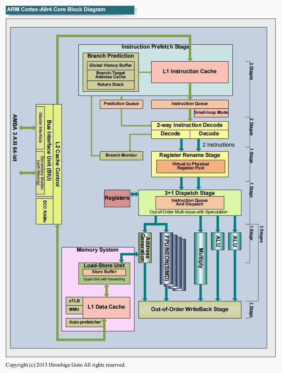 ARM Cortex-A 系列发展史：Cortex-A8 和 Cortex-A9 - 知乎