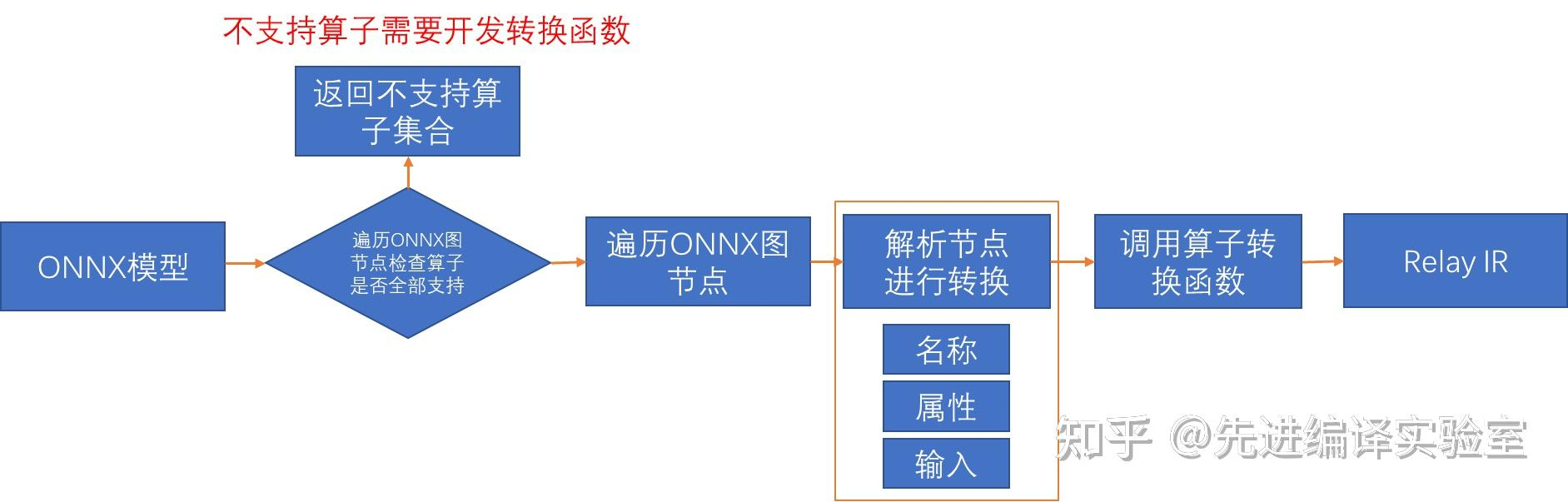 03 TVM流程梳理 - 知乎