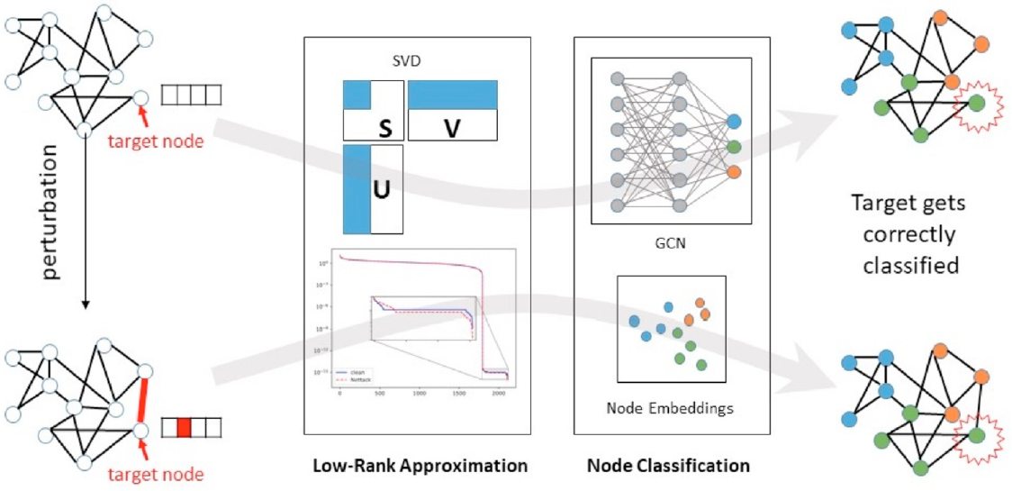 Robustness of deep learning models on graphs: A survey图深度学习鲁棒性综述 - 知乎