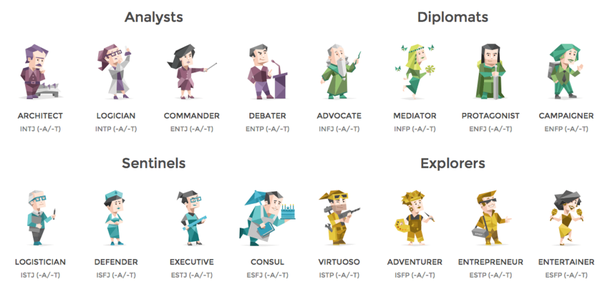 通过MBTI选专业——快来看看你的本命专业方向吧！ - 知乎